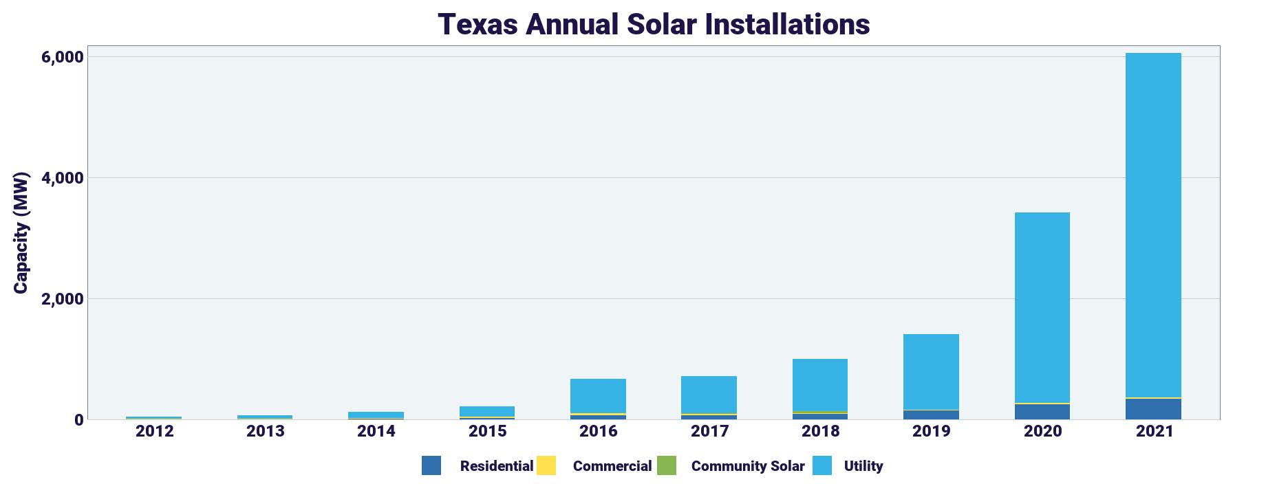 The State of Solar in Texas | www.gosolartexas.org